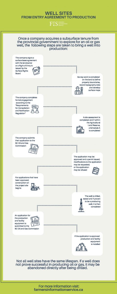 The Lifecycle of a Well - Farmers Information Service